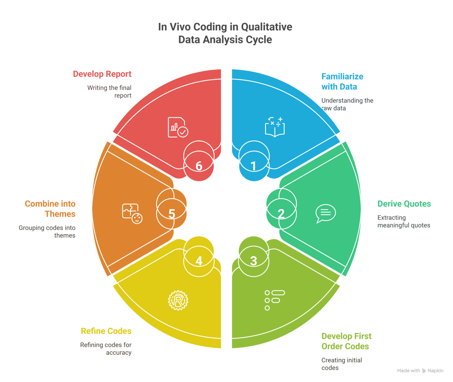 In Vivo Coding in Qualitative Research Data Analysis - The Research ...